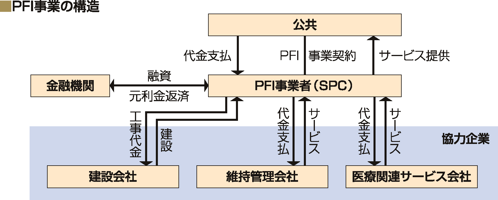 PFI - 公益社団法人日本医業経営コンサルタント協会